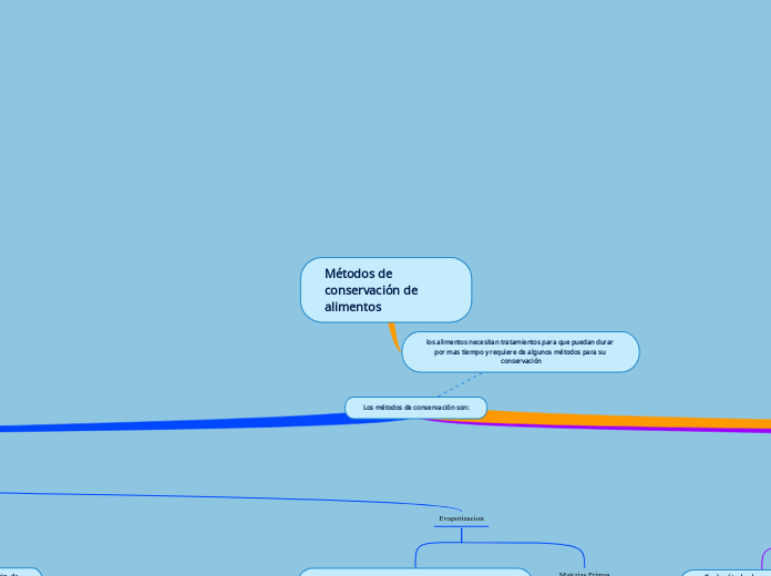 Métodos de conservación de alimentos - Mind Map